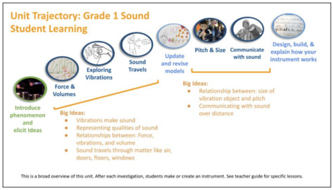Sound Unit – Grade 1 – Ambitious Science Teaching