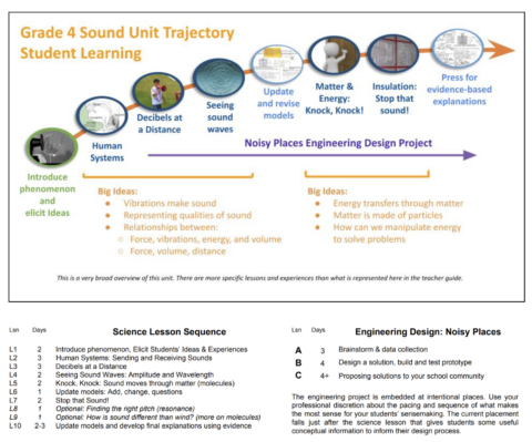 Sound Energy Unit – Grade 4 – Ambitious Science Teaching