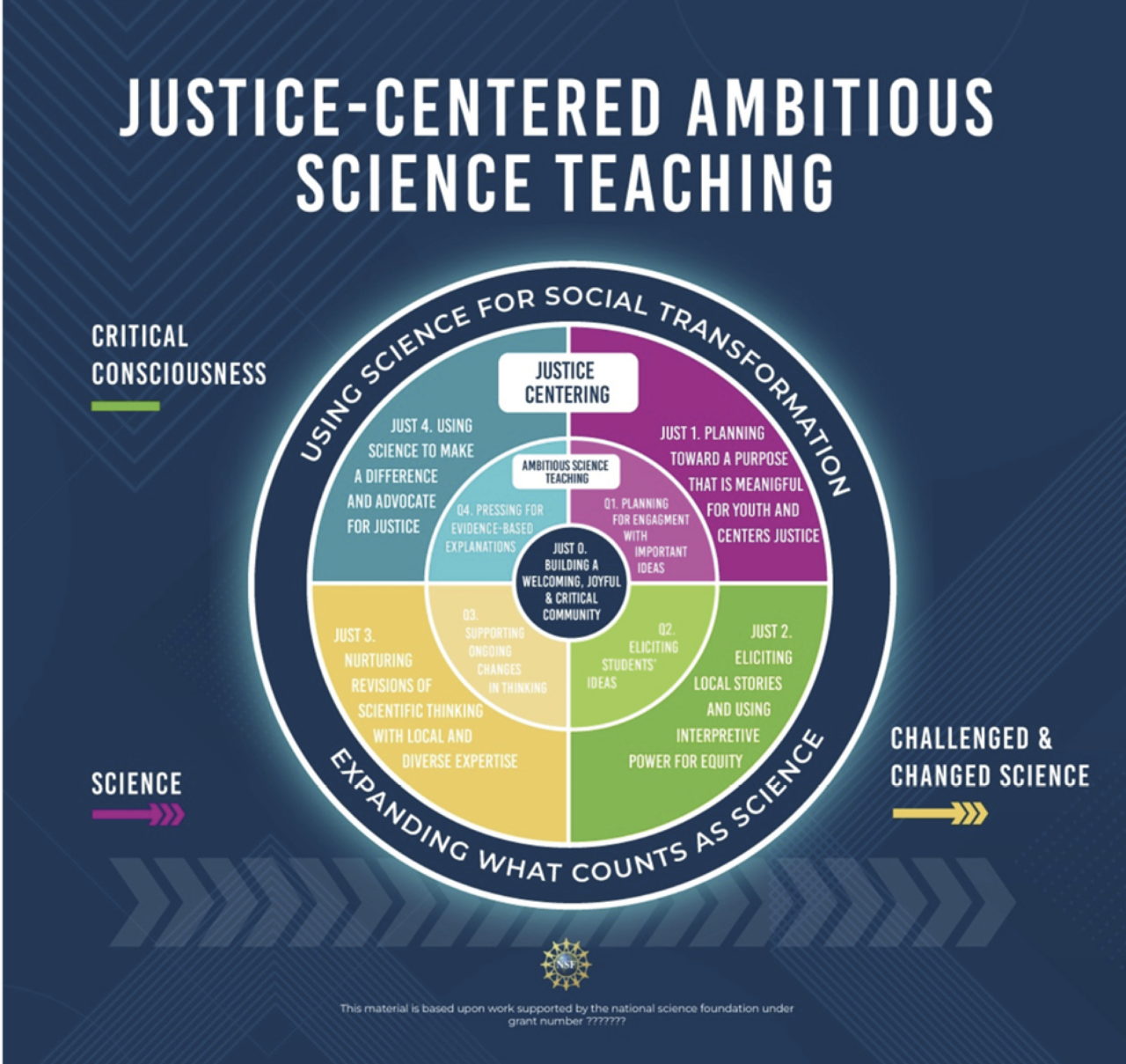 Equity & Justice Frameworks – Ambitious Science Teaching